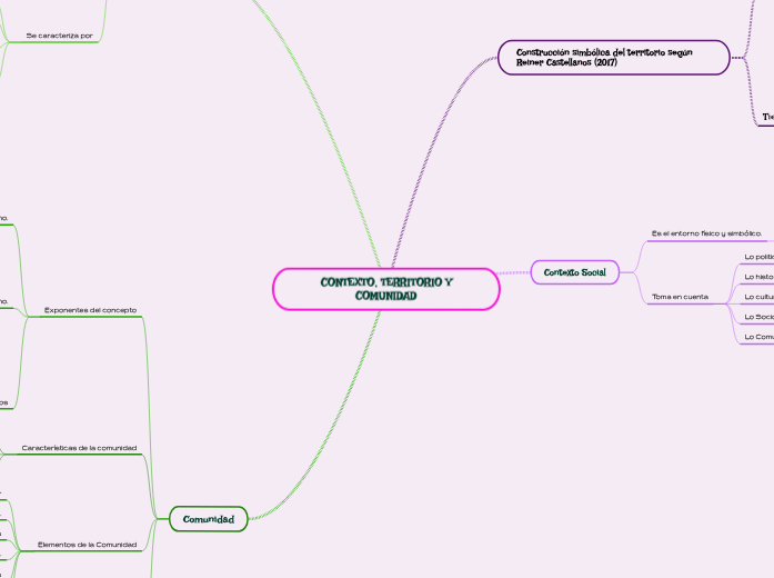 CONTEXTO, TERRITORIO Y COMUNIDAD - Mind Map